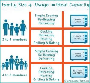 How to Choose A Right Microwave [Right Size & Watts for You]